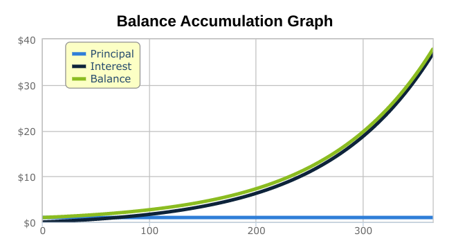 $1.01 ^ 365 - by Eric Jurado - The International Investor