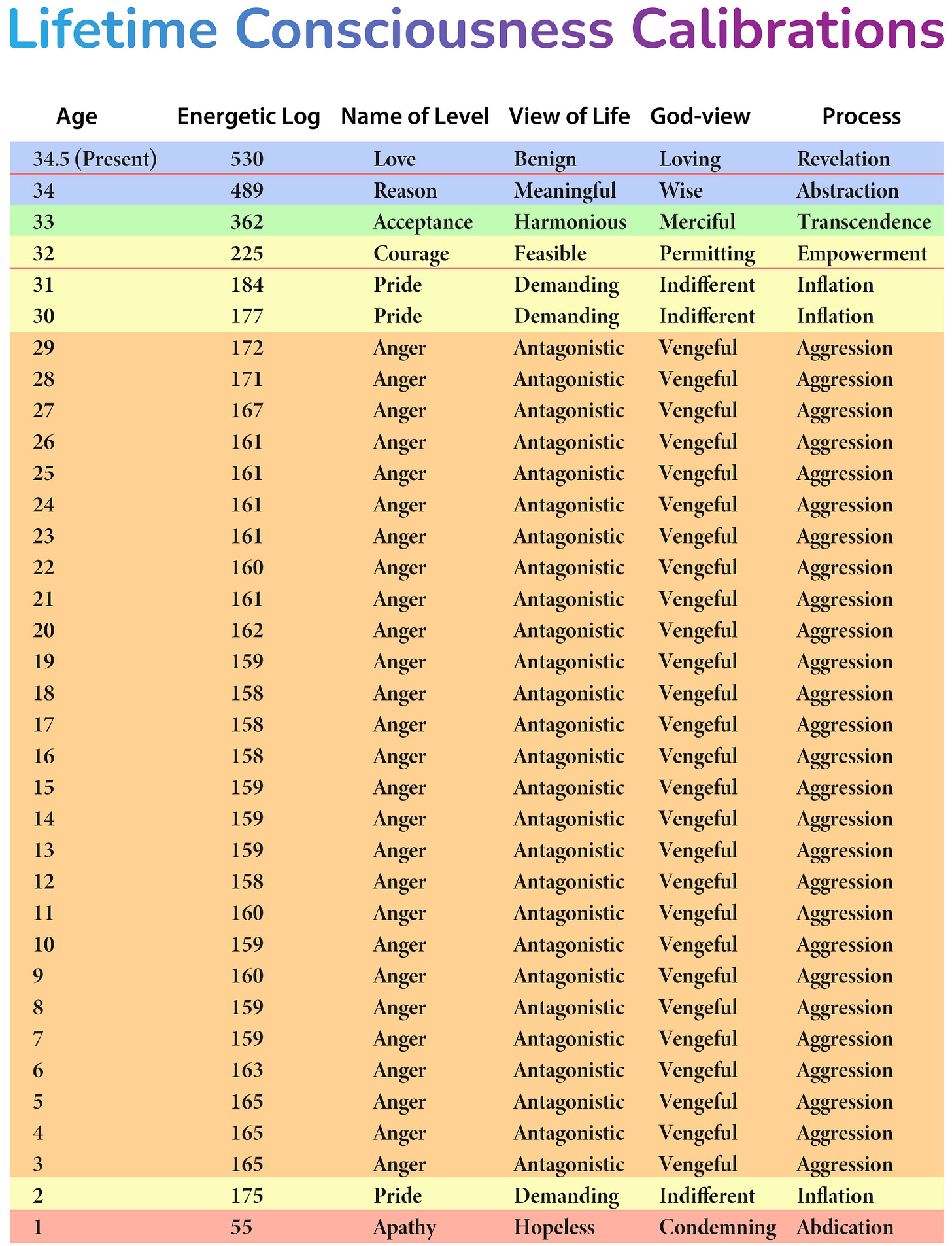 Emergent Phenomena Consistent with the Map of Consciousness (6 of 7)
