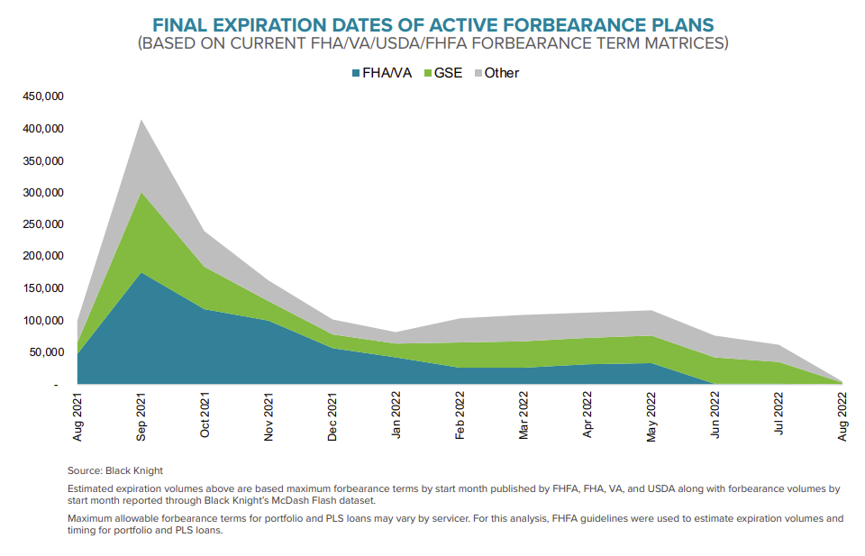 Forbearance Will Not Lead to a Huge Wave of Foreclosures