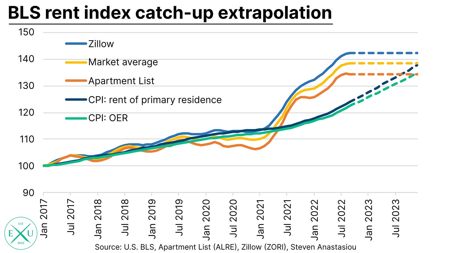 Shelter and the CPI: everything you need to know