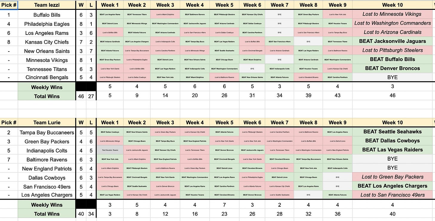 NFL Wins Pool Update - by john iezzi and David Lurie