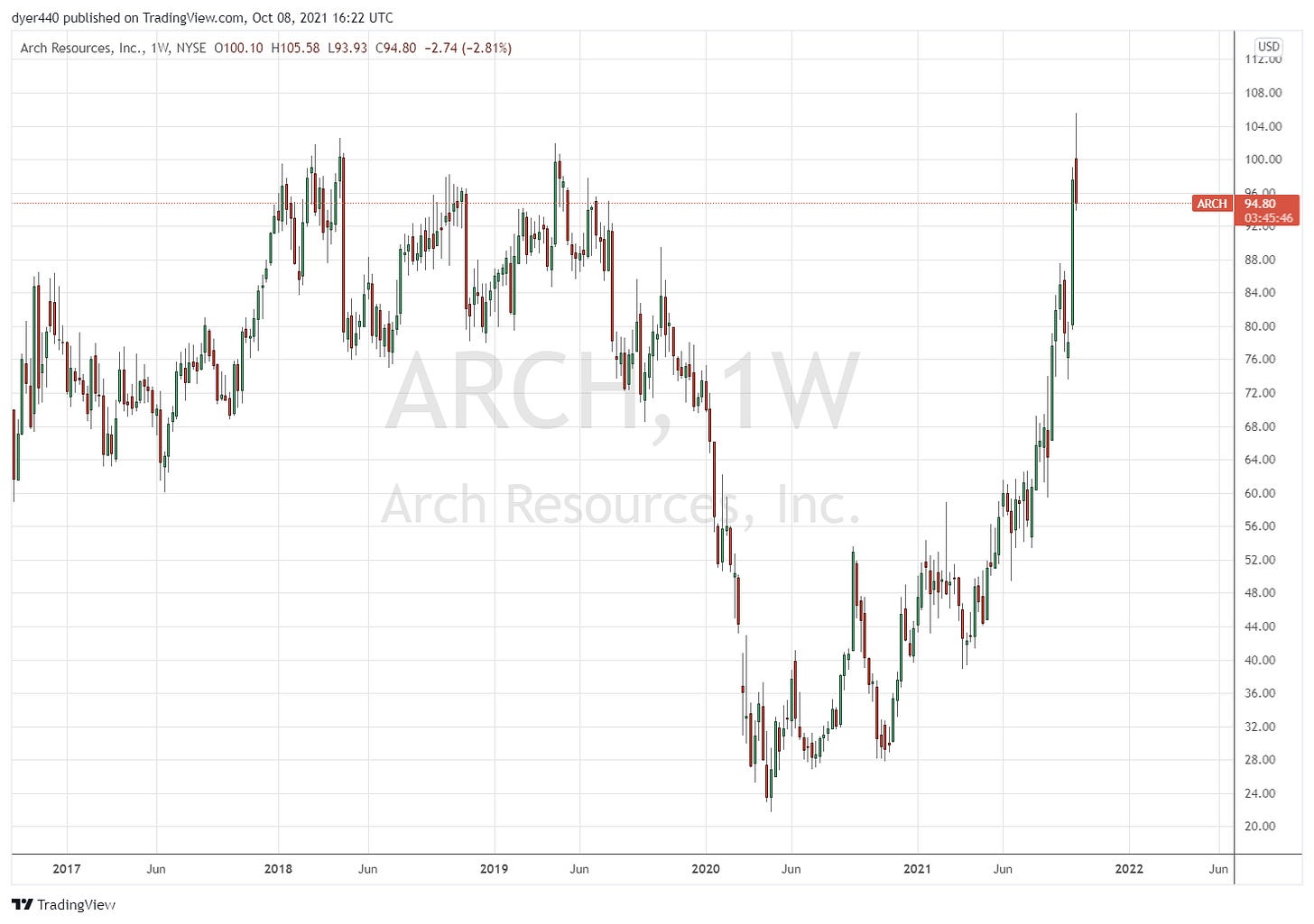Arch Resources (ARCH) – The Coal Trader