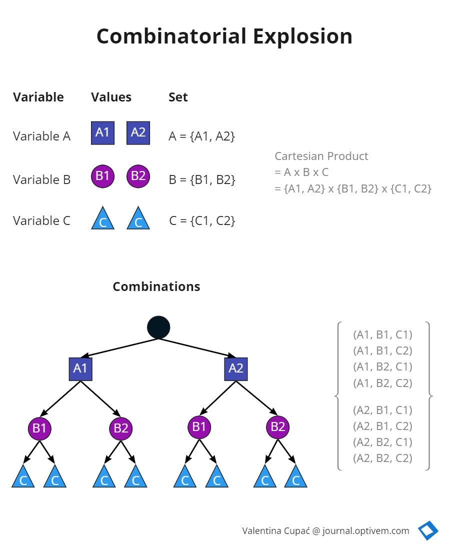 Critique #6 Combinatorial Explosion in Unit Testing