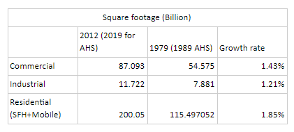 Every Building in America - an Analysis of the US Building Stock