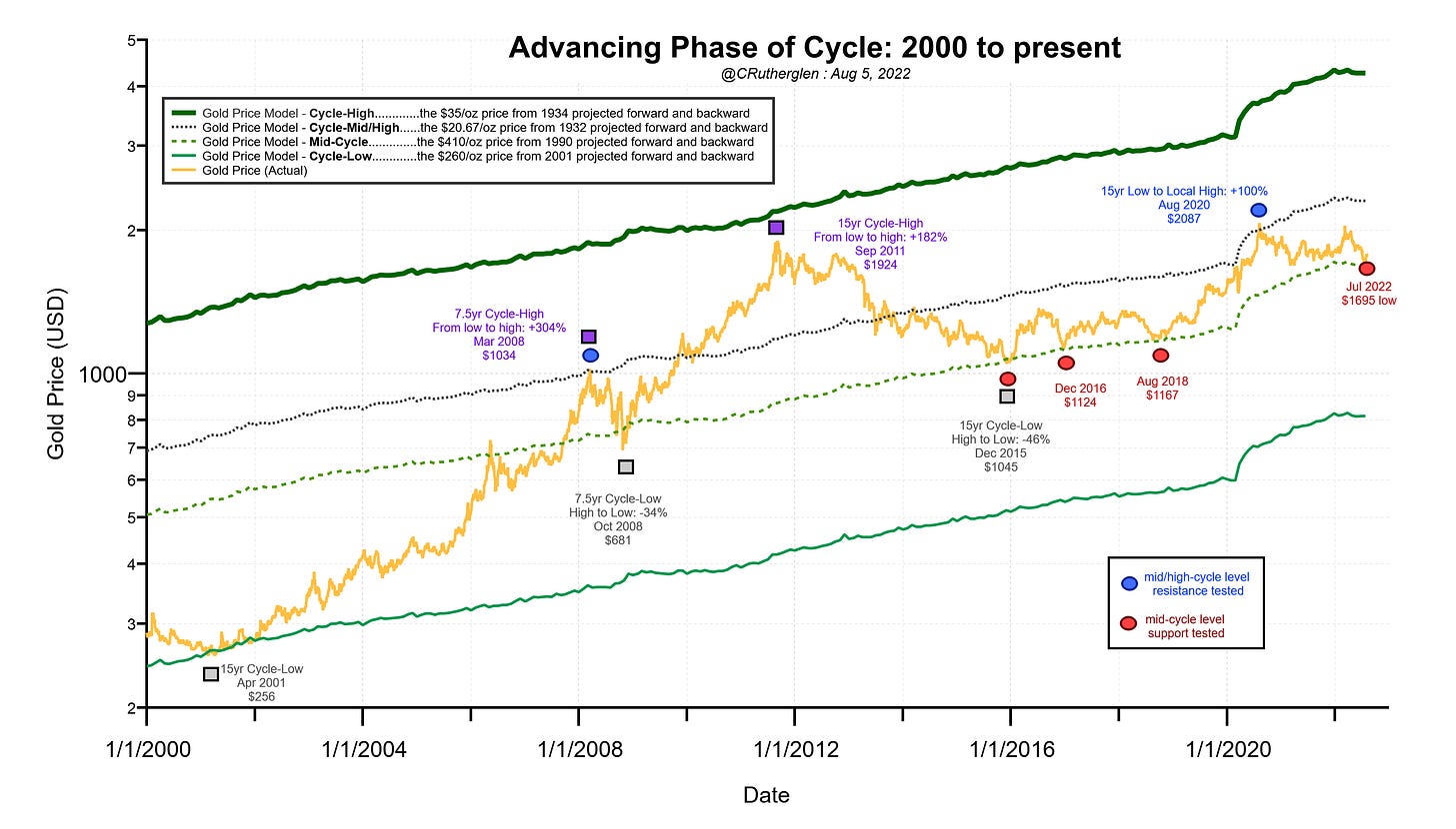 Primer for Gold Investors - by Chris Rutherglen PhD