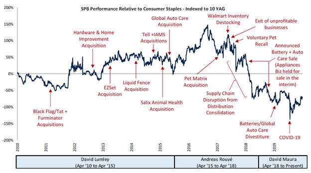 Spectrum Brands: Hard Catalysts To Drive Significant Value Creation ...
