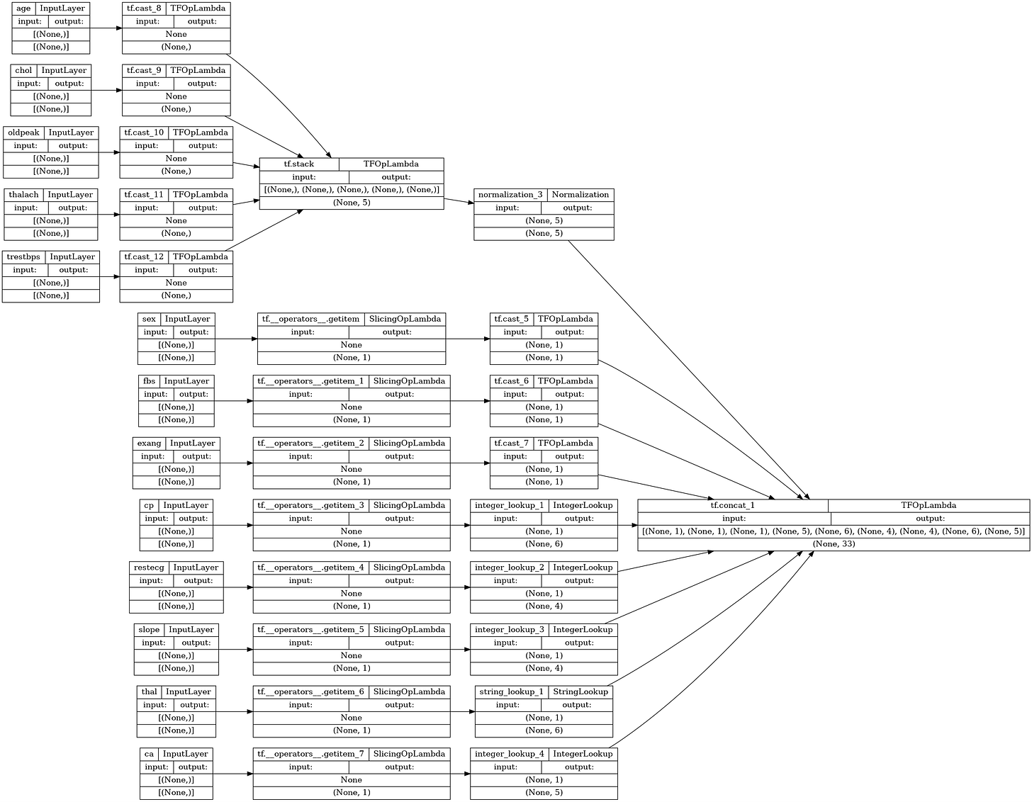 Pandas DataFrame With Tensorflow - Onepagecode