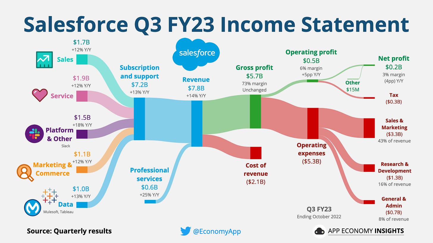 ☁️ Salesforce: One CEO down - by App Economy Insights