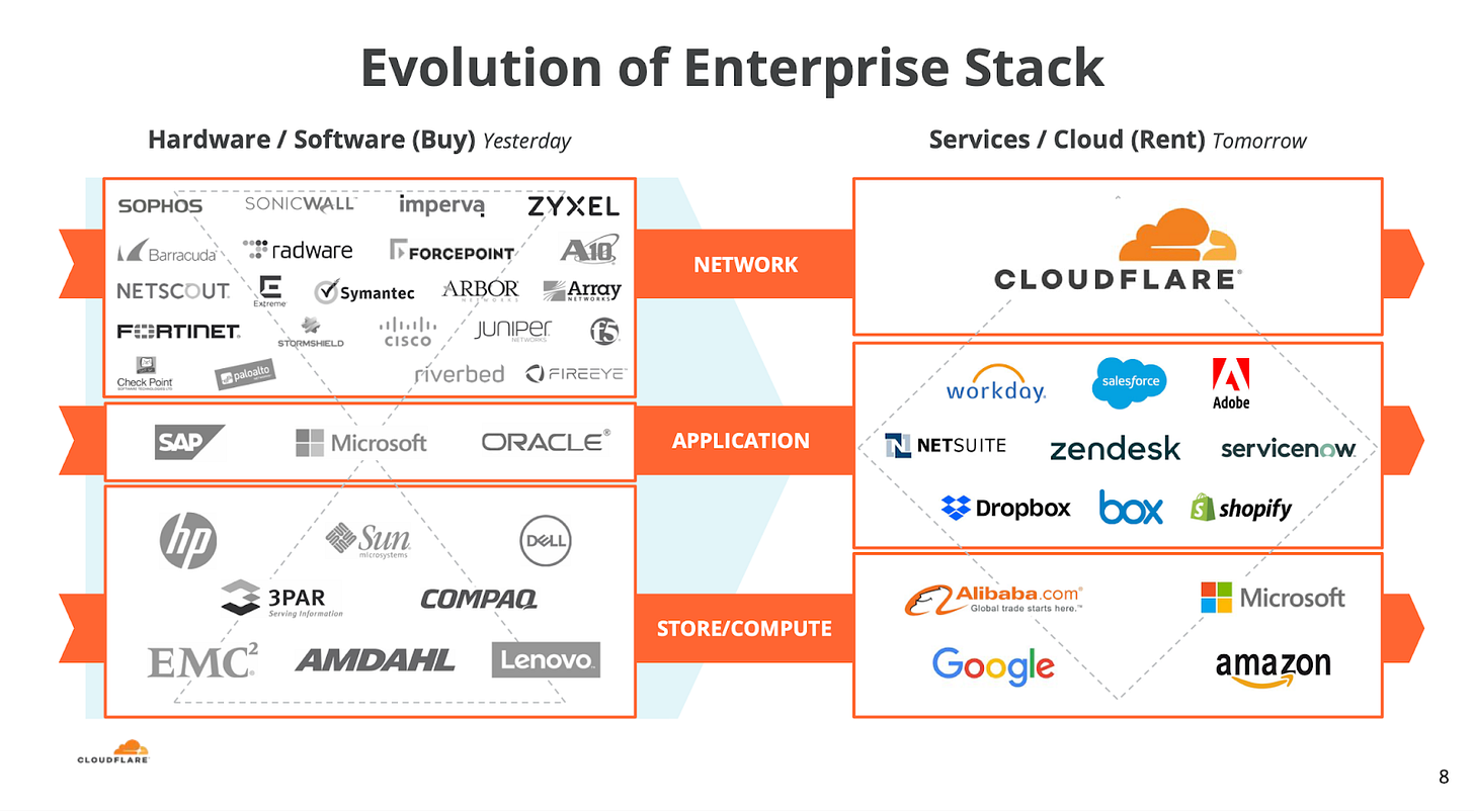 Deep dive on Cloudflare ($NET) - by Jonah Lupton