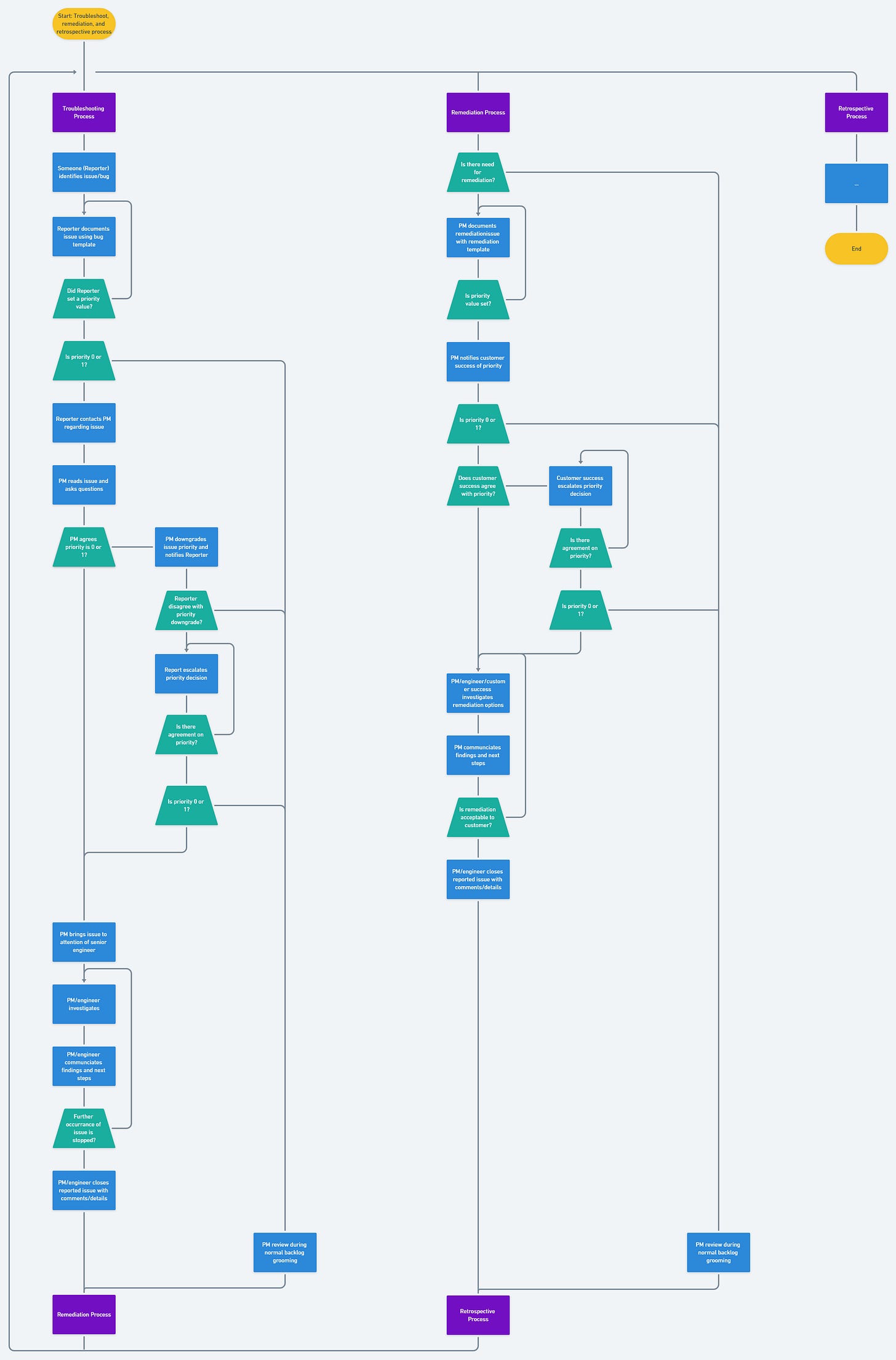 Reformatting flow diagrams for explaining complex processes