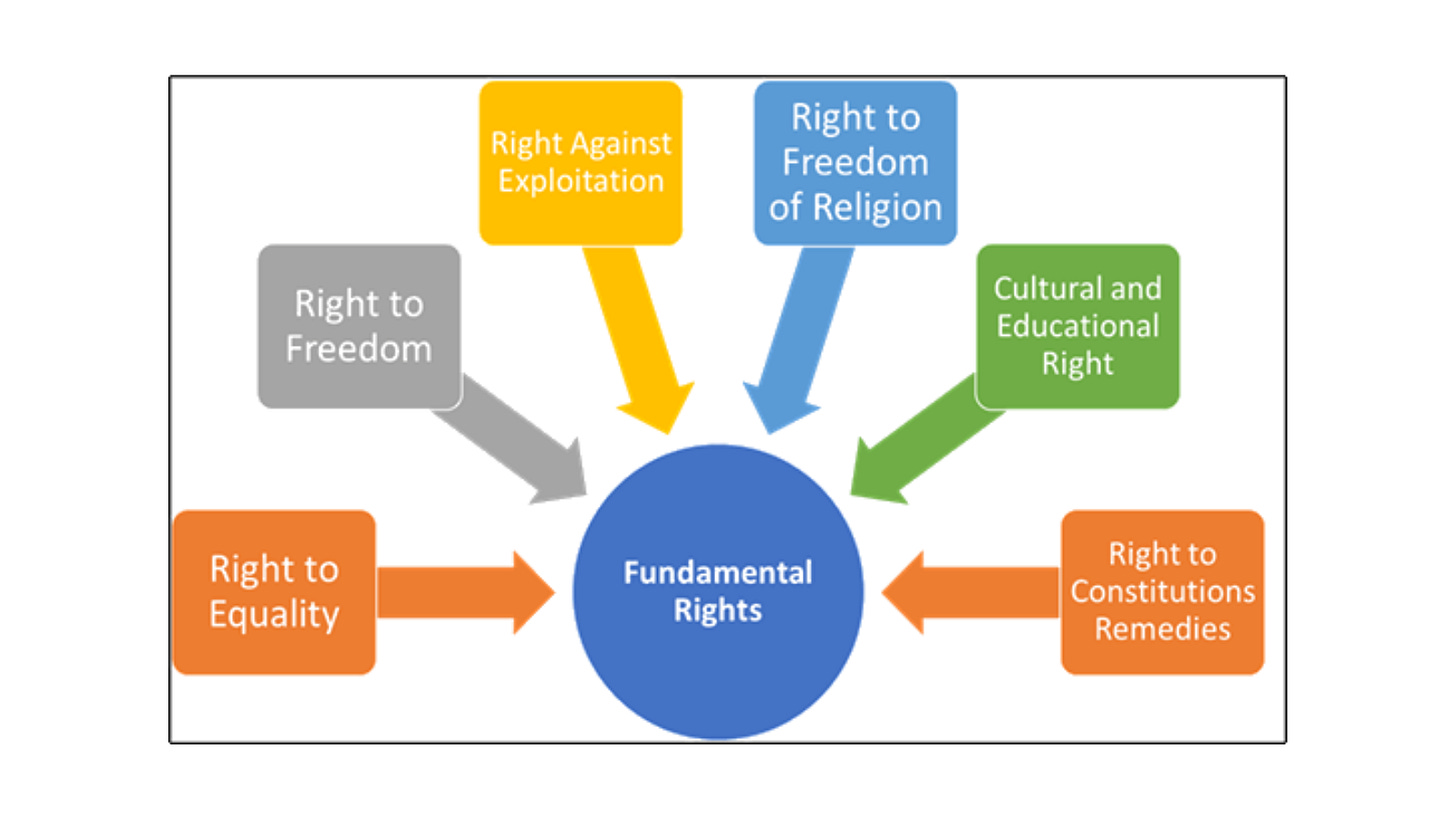 #11: How to remember Fundamental Rights?