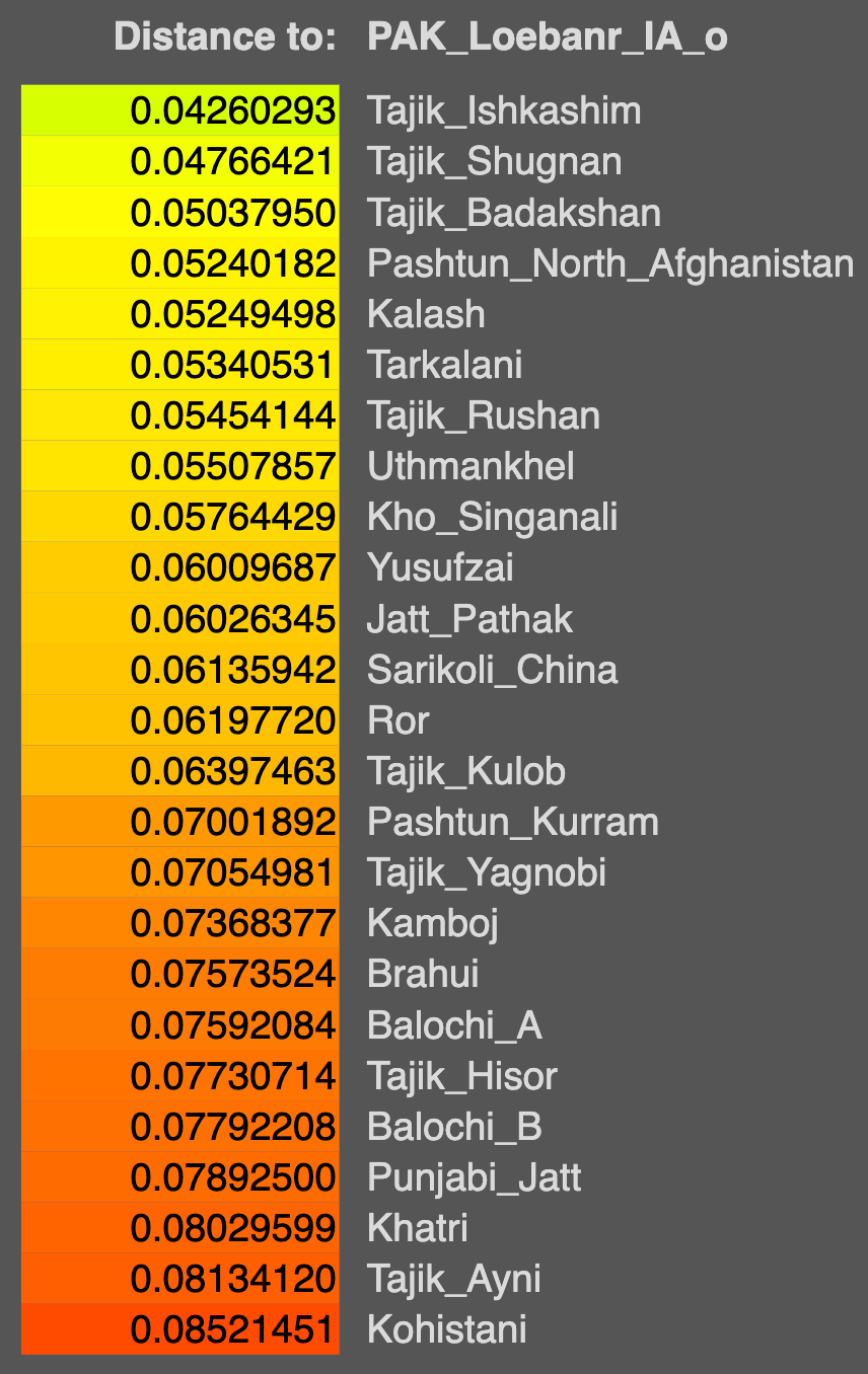 Tracing the Ancestral North Indians, and modeling the Kalash