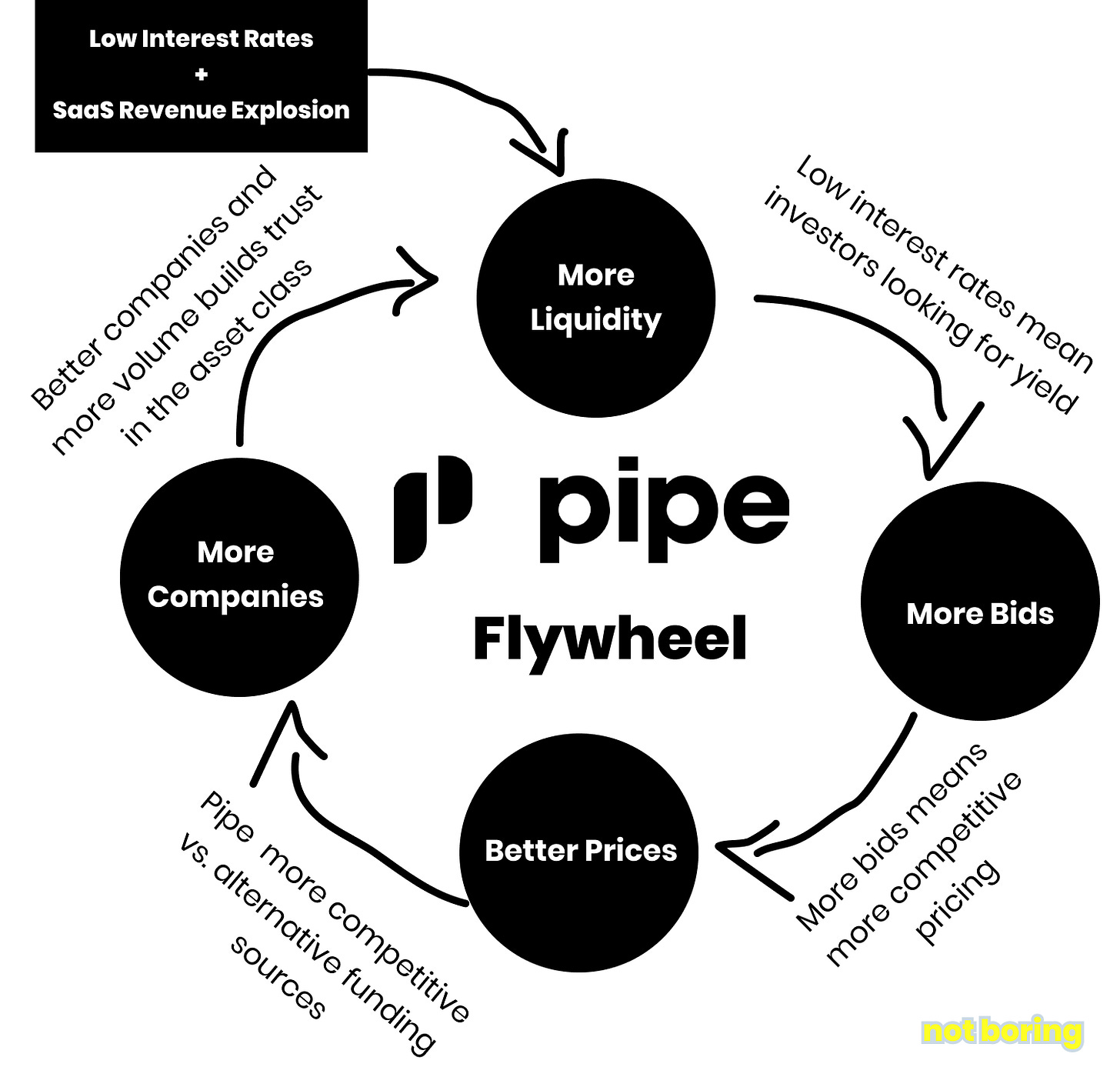 Pipe: Business-Funding Fit - Not Boring by Packy McCormick