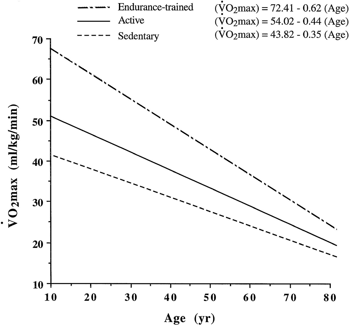Why VO2 max Declines with Age, and What to Do about It.