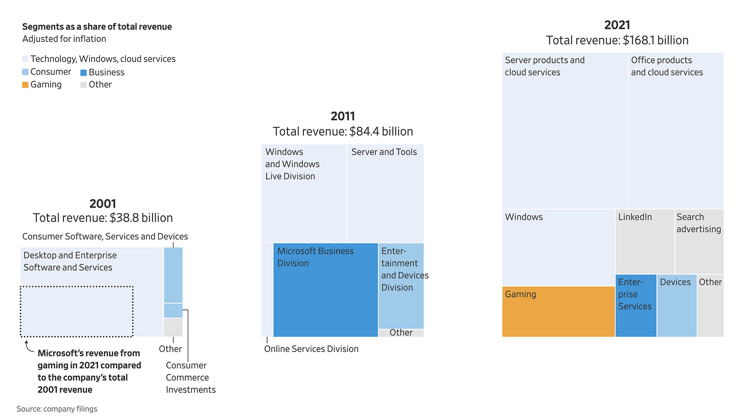 🕹 Unpacking Microsoft's Acquisition of Activision Blizzard