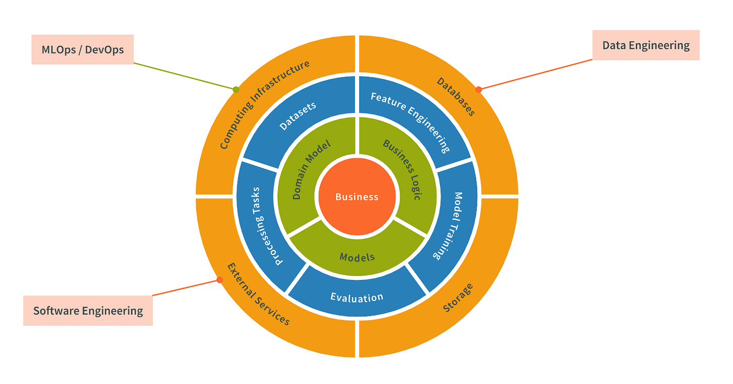 Clean Architecture in Data Science (Part 1)