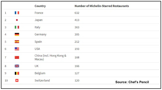 The Michelin Guide business, explained - by Trungphan2