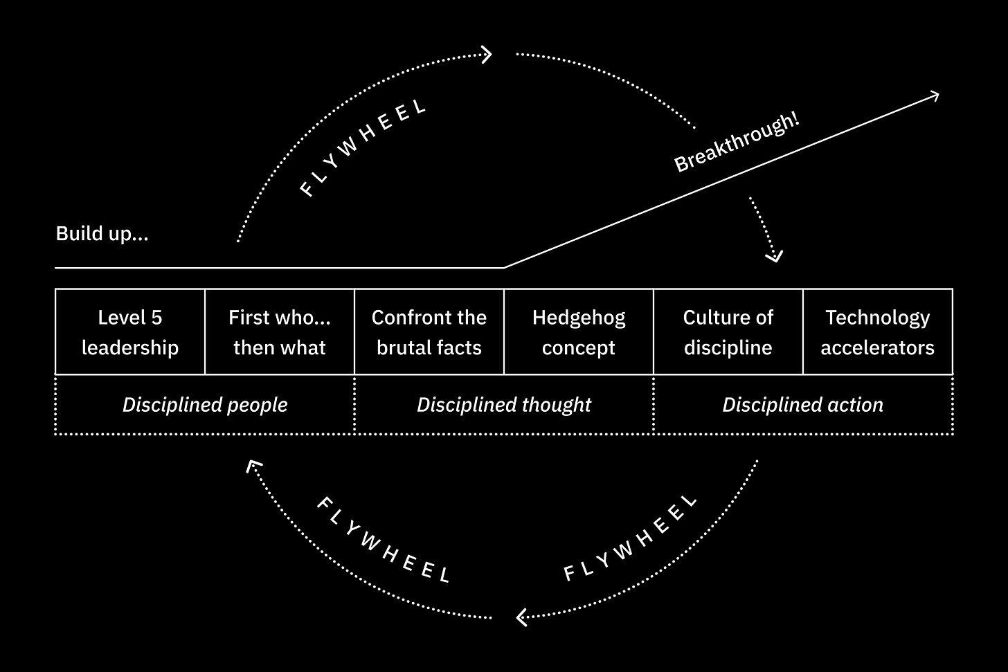 Good to Great: Why Some Companies Make the Leap and Others Don't by Jim ...