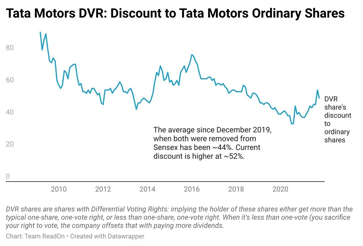 The Curious Case of Tata Motors’ DVR shares