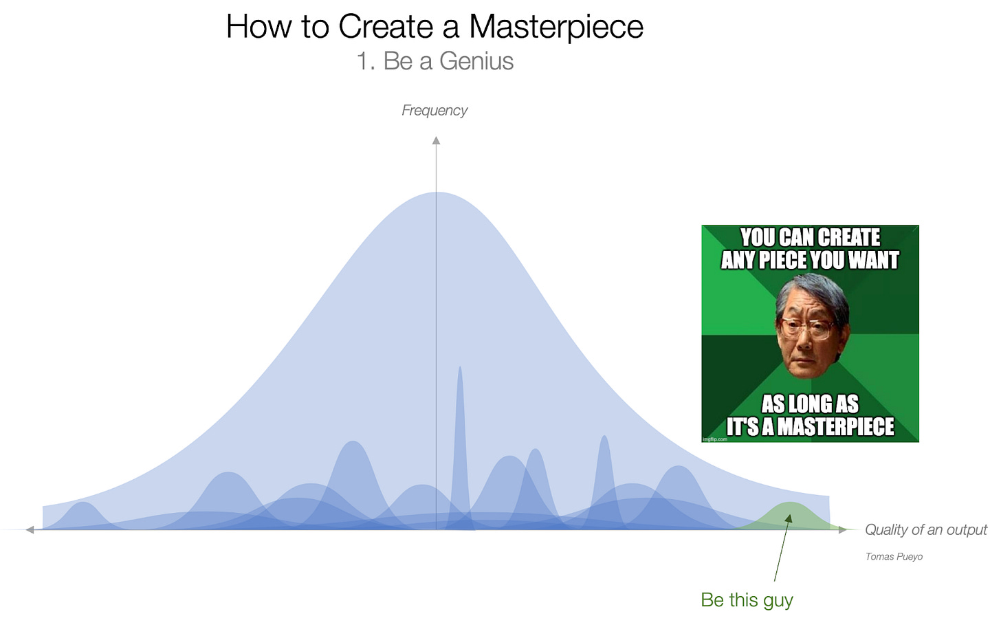 How to Create a Masterpiece - by Tomas Pueyo