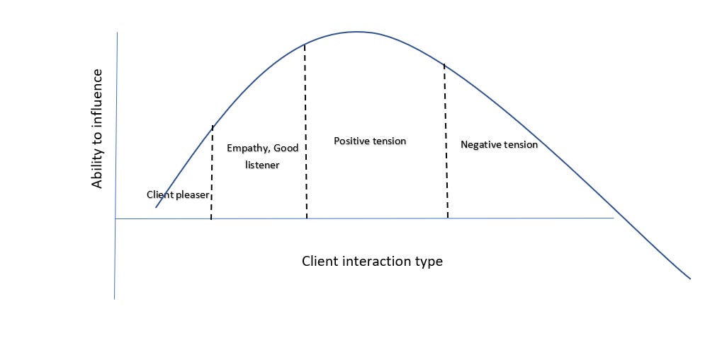 Create a positive tension - Shubham’s Newsletter