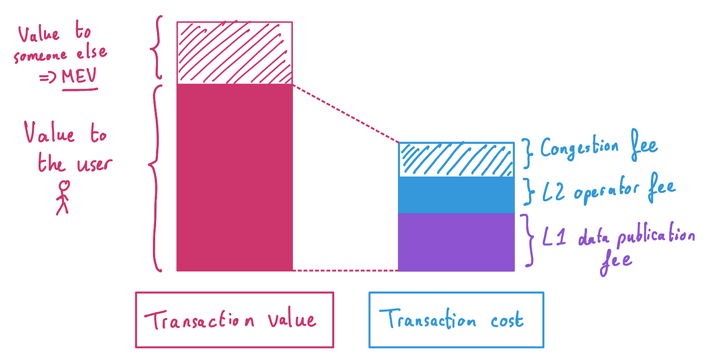 Understanding rollup economics from first principles