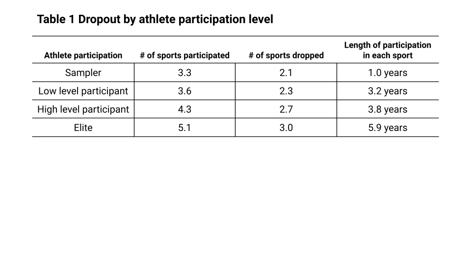 Sport dropout: Why do young athletes leave sport programs?
