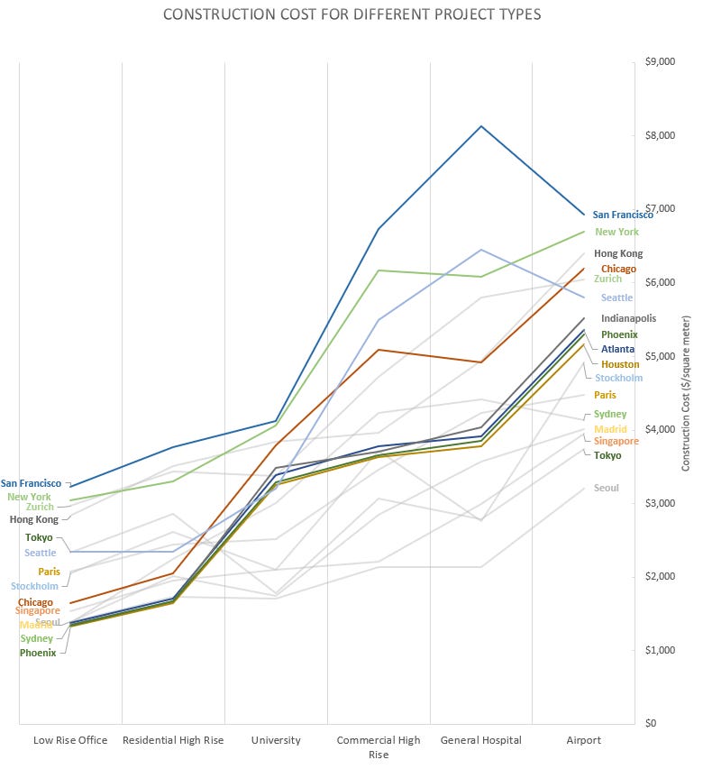 Construction Costs Around the World: How Does the US Compare?