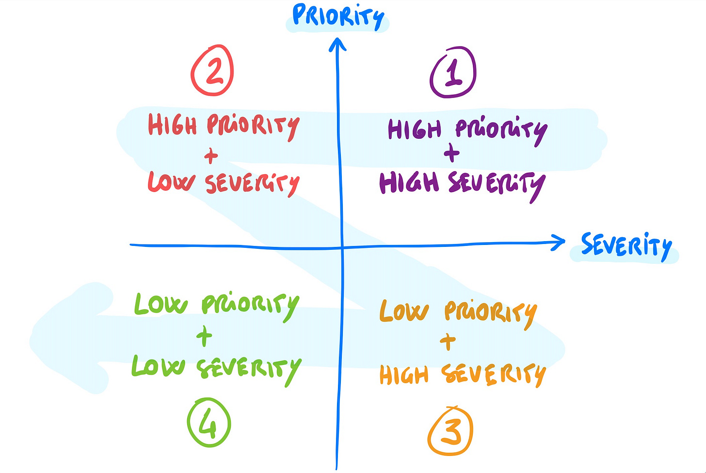 How to Prioritize Bugs 🐛 - by Luca Rossi - Refactoring