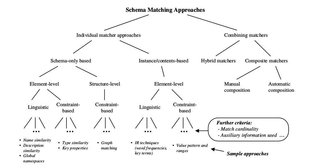 Automatic Schema Detection And Matching