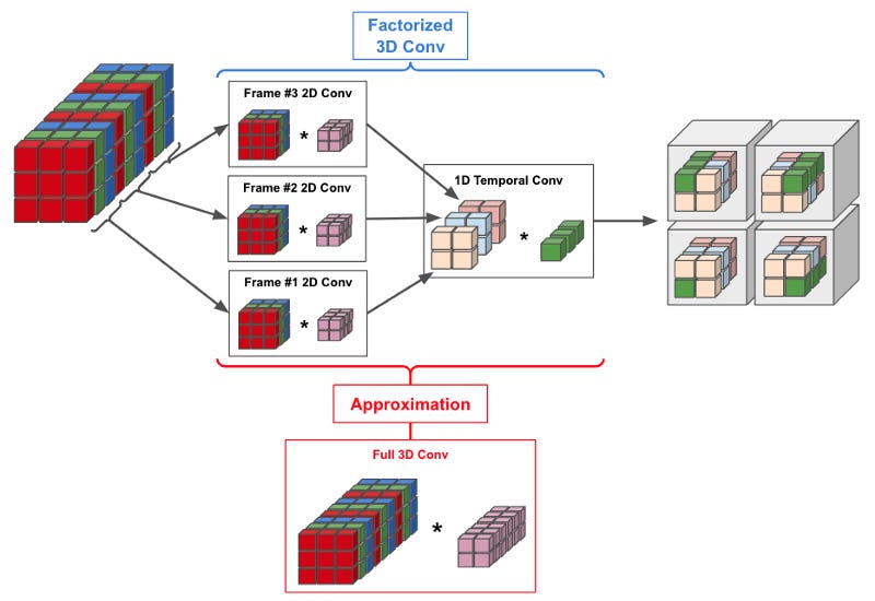 Deep Learning on Video (Part Three): Diving Deeper into 3D CNNs Deep Learning on Video (Part Three): Diving Deeper into 3D CNNs