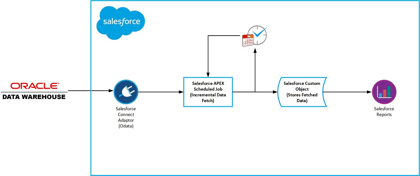 Salesforce O π² Data Connector And Its Story