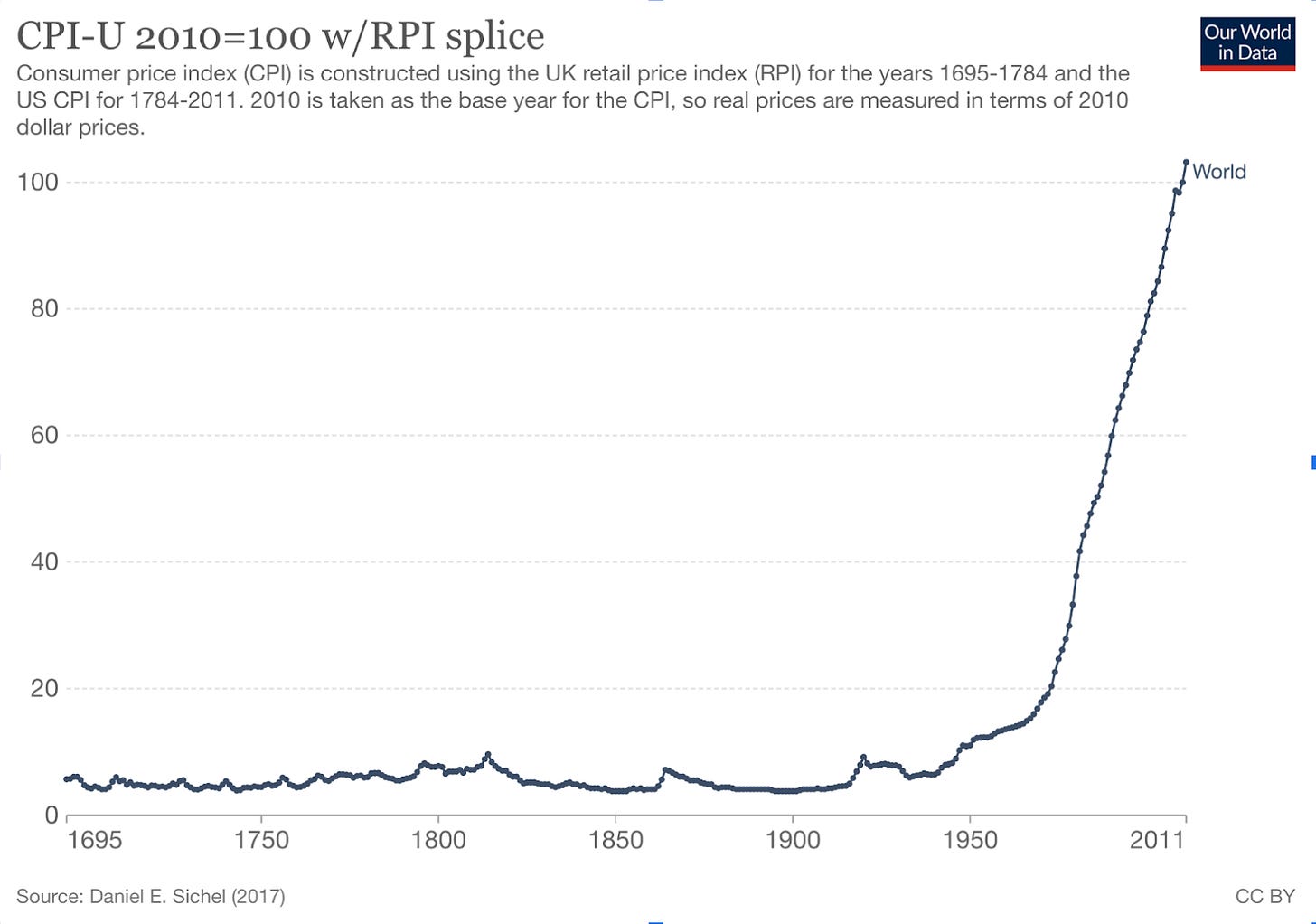 What really causes inflation? Here’s what prices since 1970 tell us.