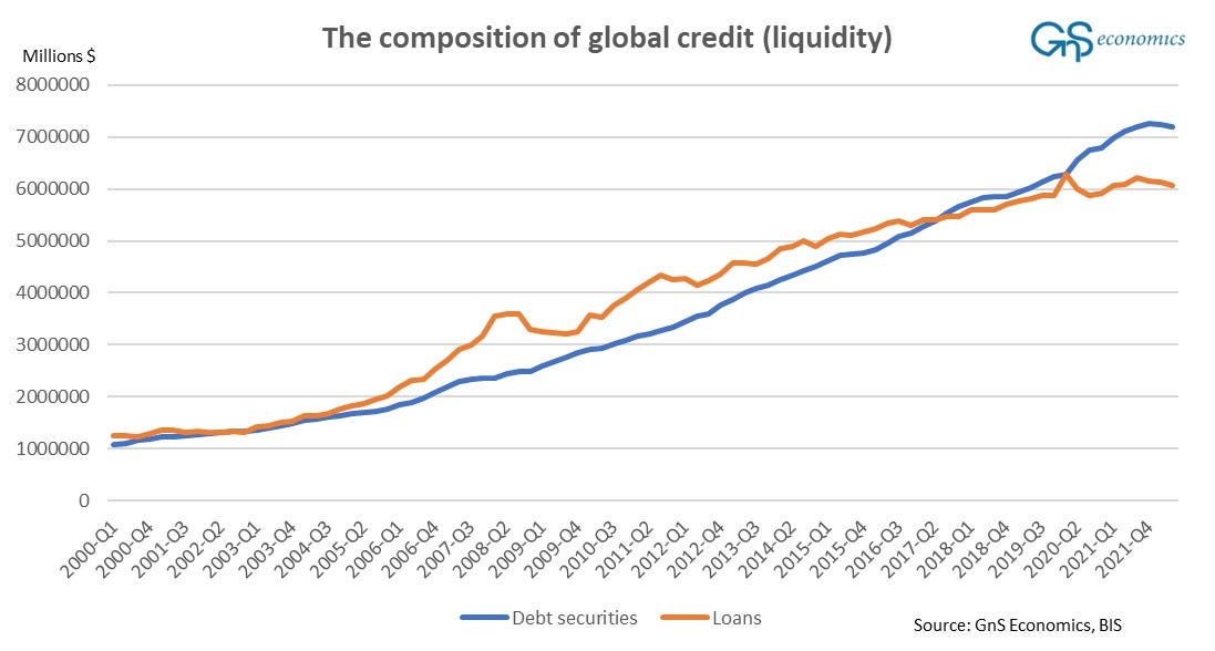 Global liquidity collapse approaches