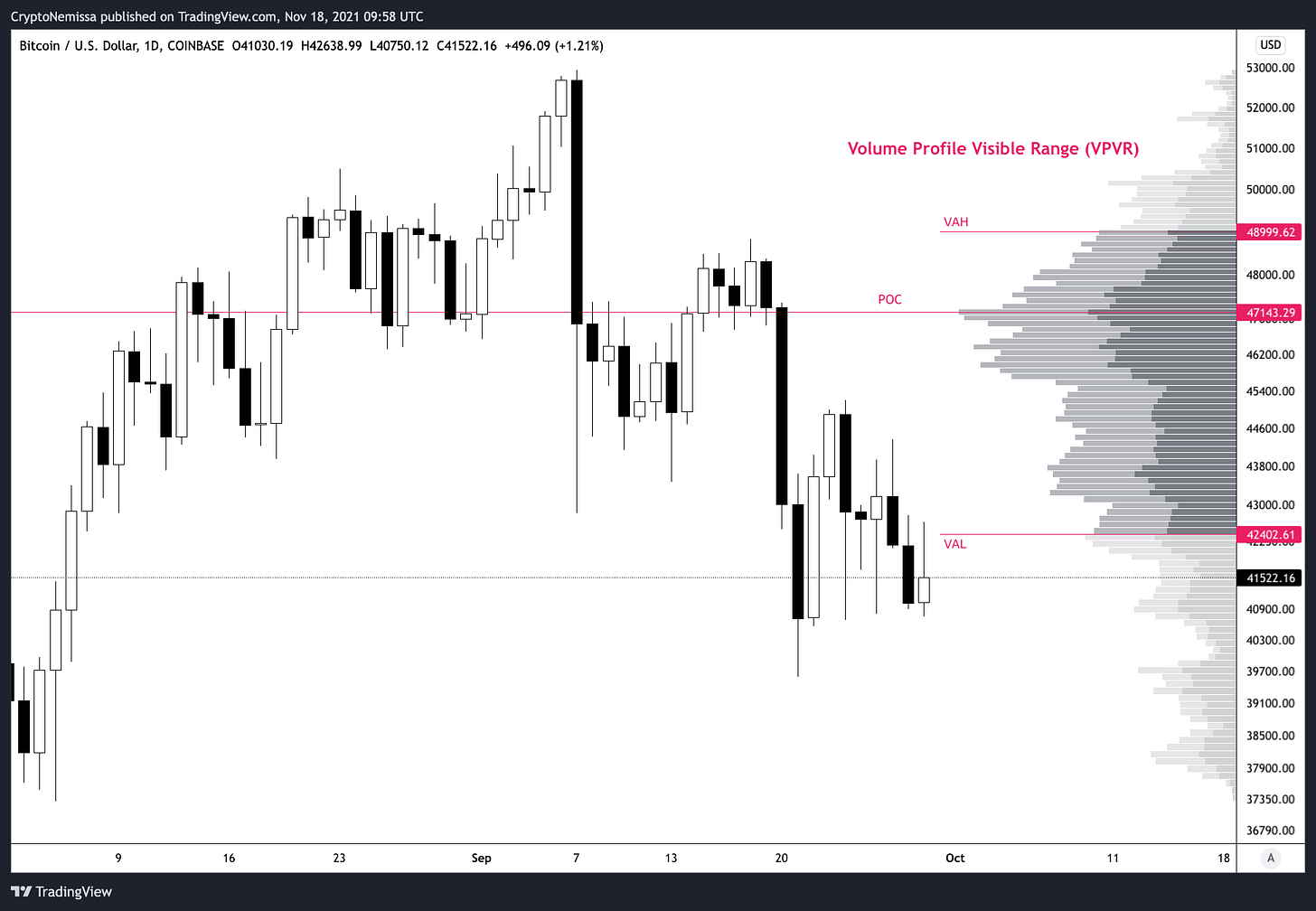 Trading with the Volume Profile