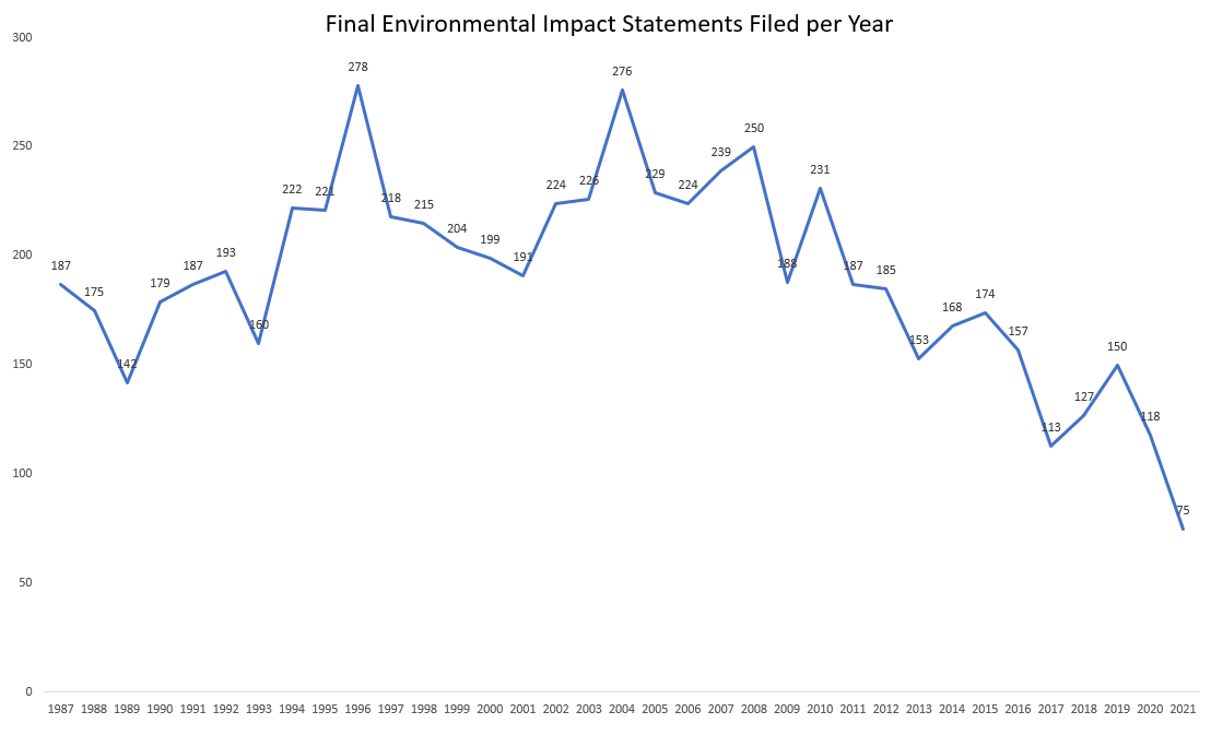 How NEPA Works - by Brian Potter - Construction Physics
