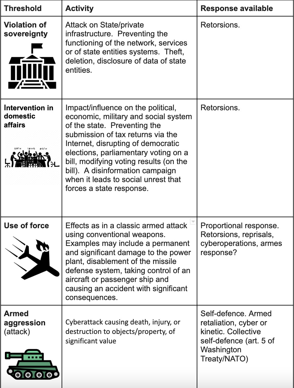 Cyber Escalation Ladder model based on international law