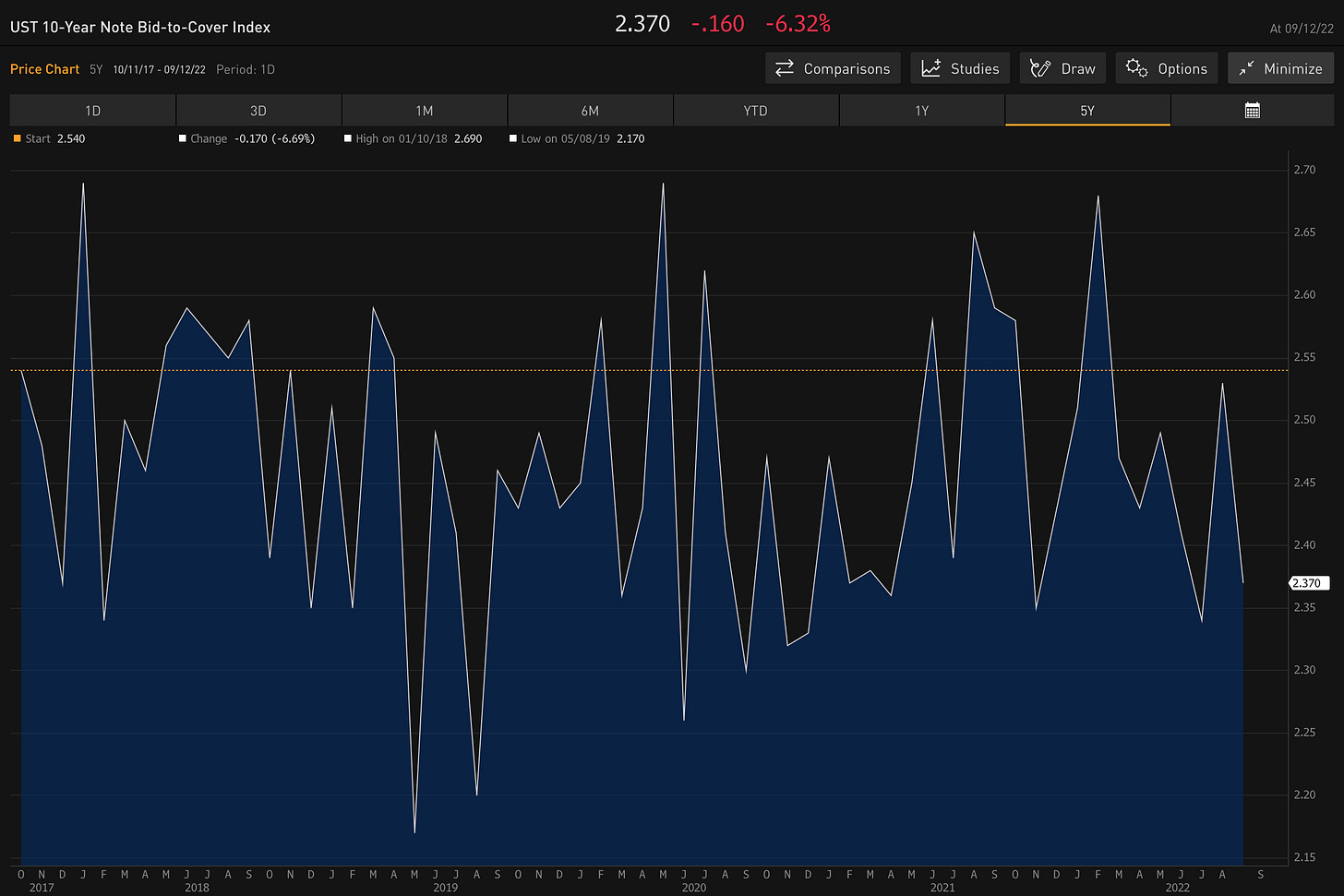 When Treasury Auctions Fail - by James Lavish, CFA
