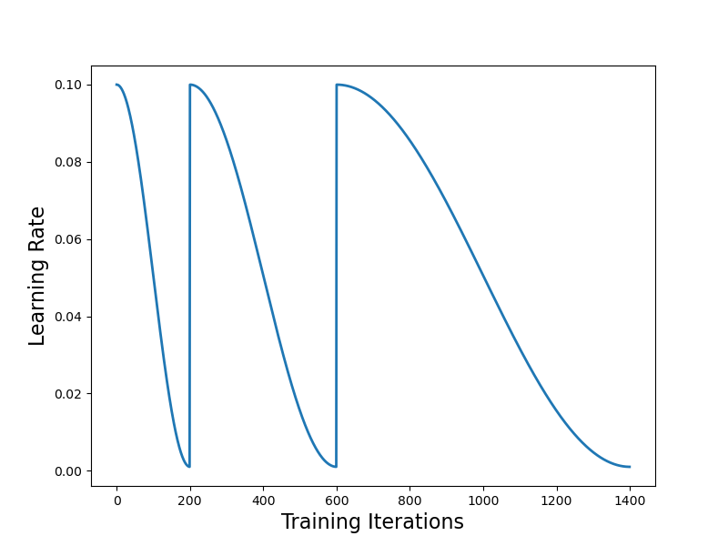 The Best Learning Rate Schedules