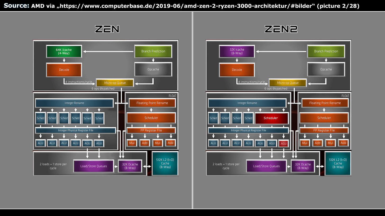 Zen evolution: A small overview - Locuza