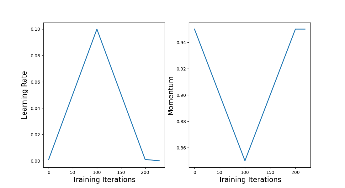 The Best Learning Rate Schedules