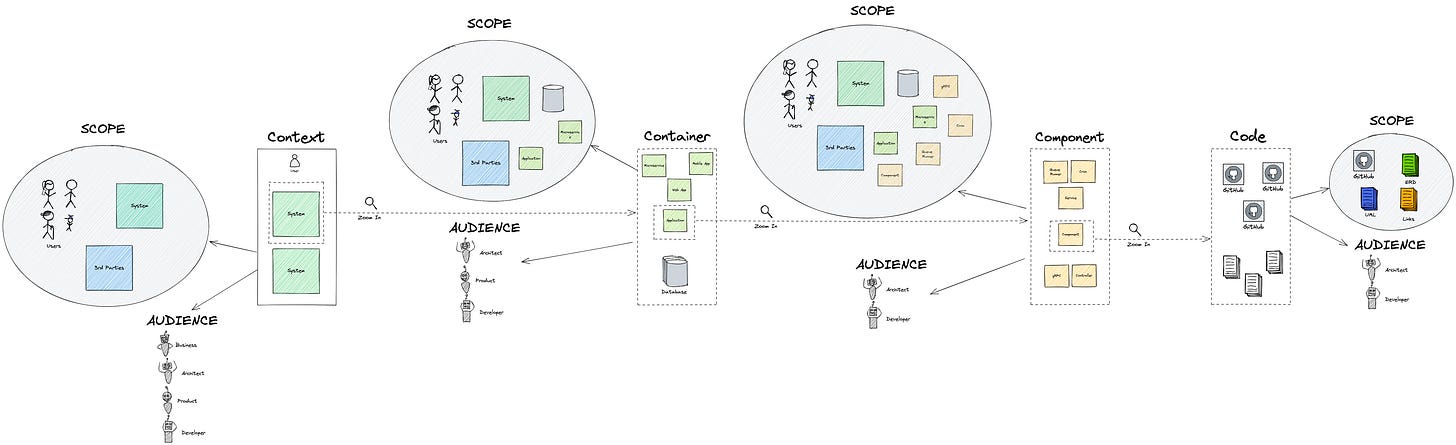 Diary #4 C4-Model pada Software Architecture