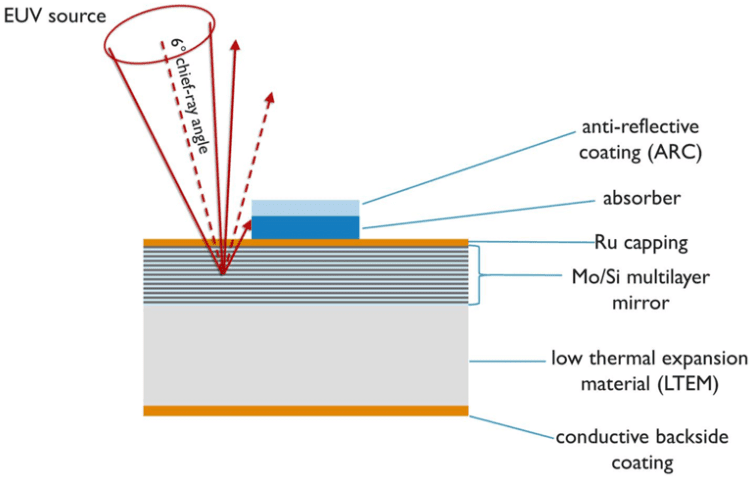 The Physics of EUV Lithography - by Bharath Ramsundar