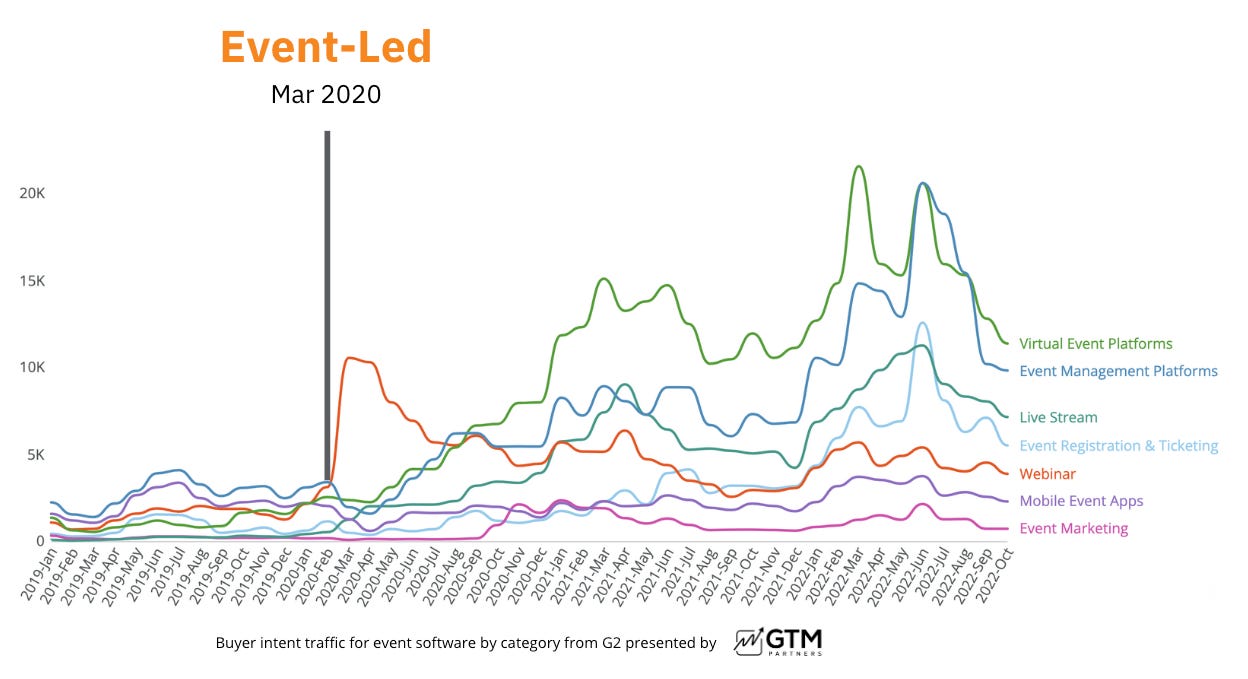 Event-led growth emerges as a new GTM motion