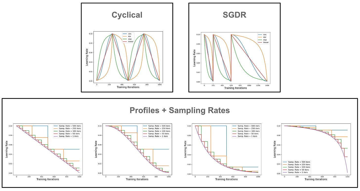 The Best Learning Rate Schedules