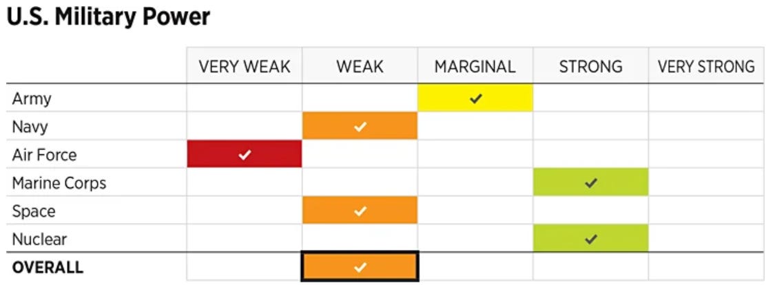 The 2023 Index of U.S. Military Strength - by Grant Smith