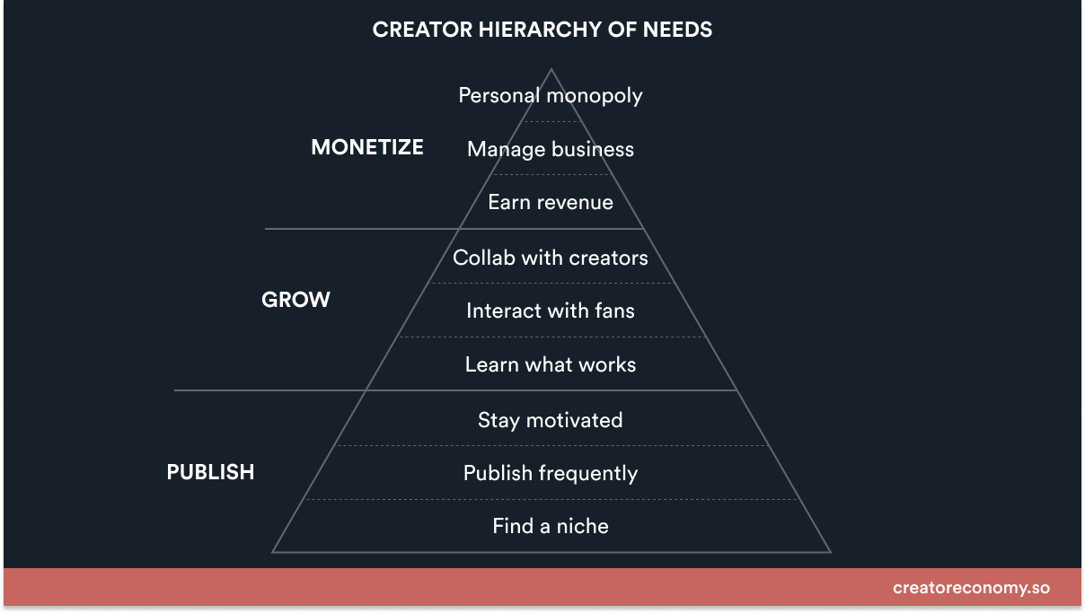 Creator Hierarchy of Needs - Creator Economy by Peter Yang