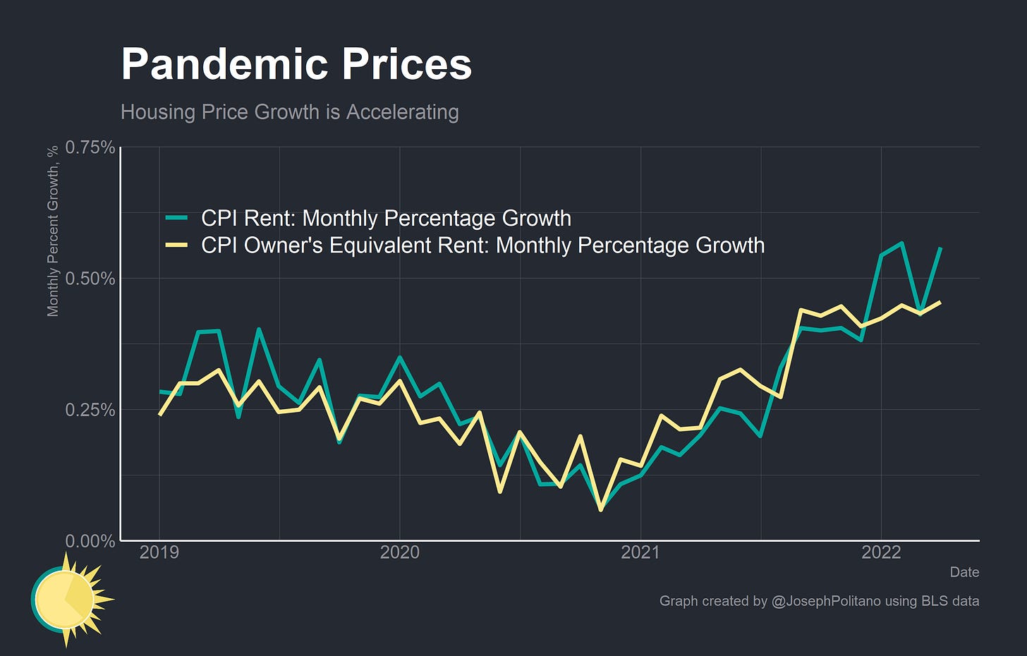 Peak Inflation? - by Joseph Politano - Apricitas Economics