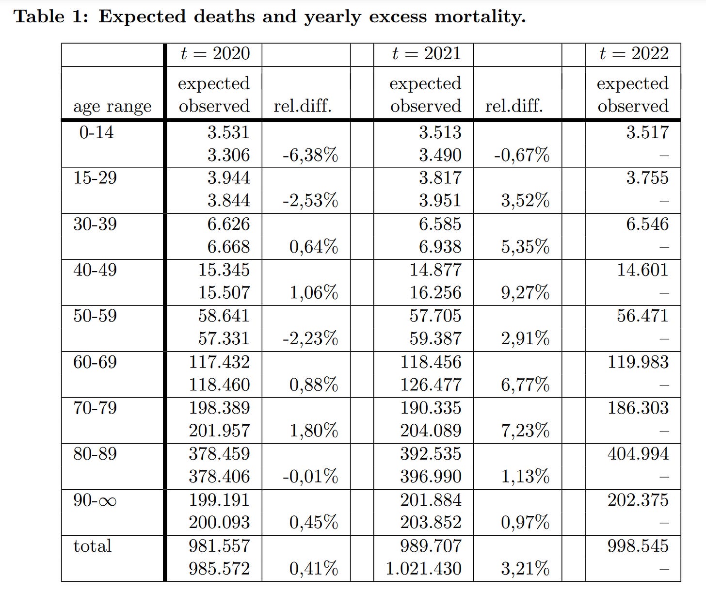 Exhaustive study of German mortality data finds excess deaths tightly ...