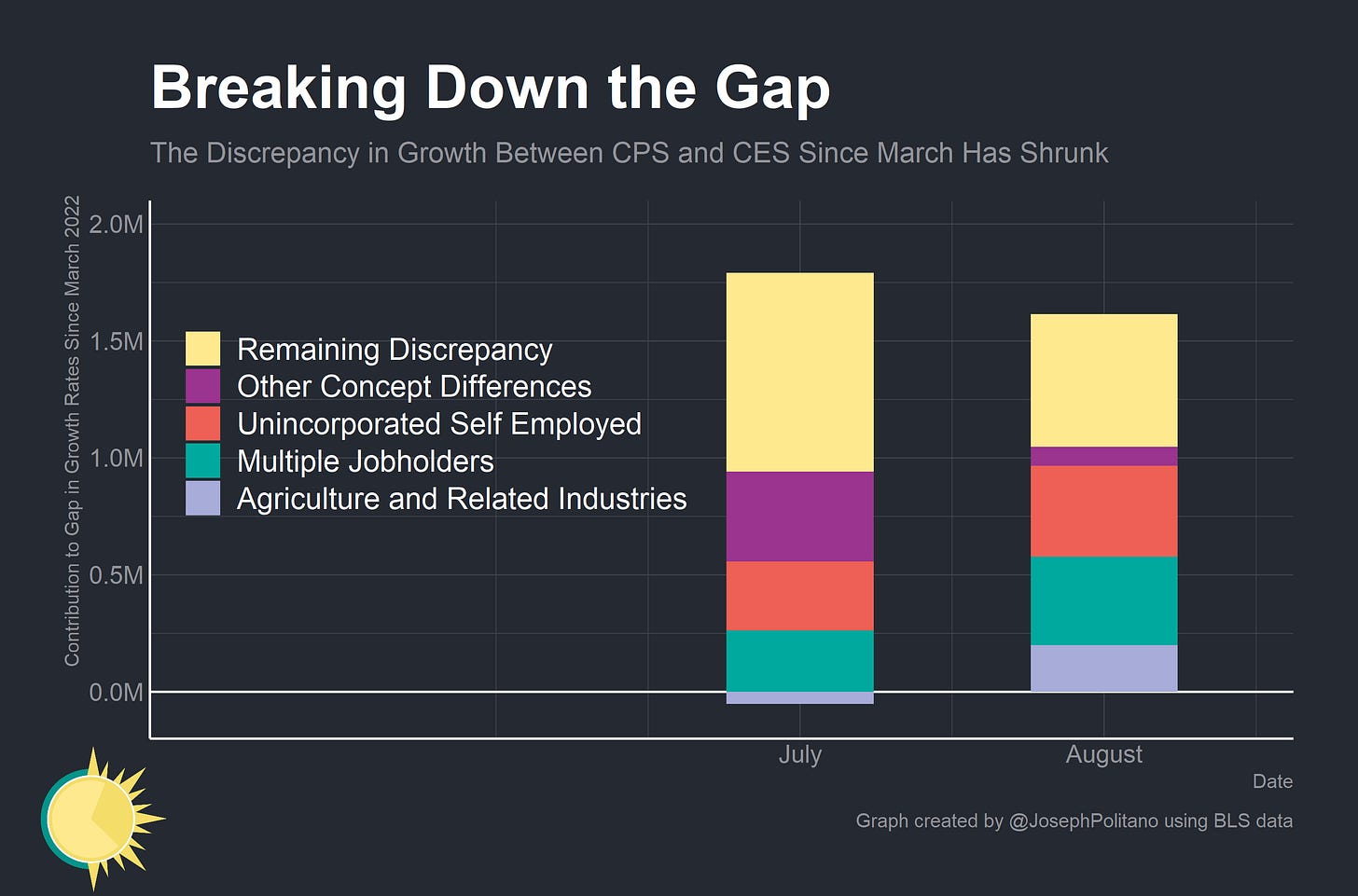 The $665B Wage Discrepancy - by Joseph Politano